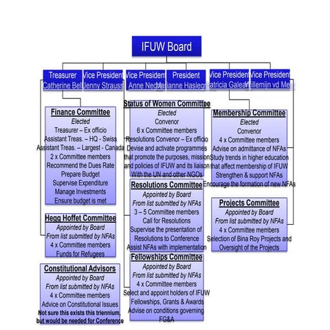 2013 ifuw structure overall small | PPT