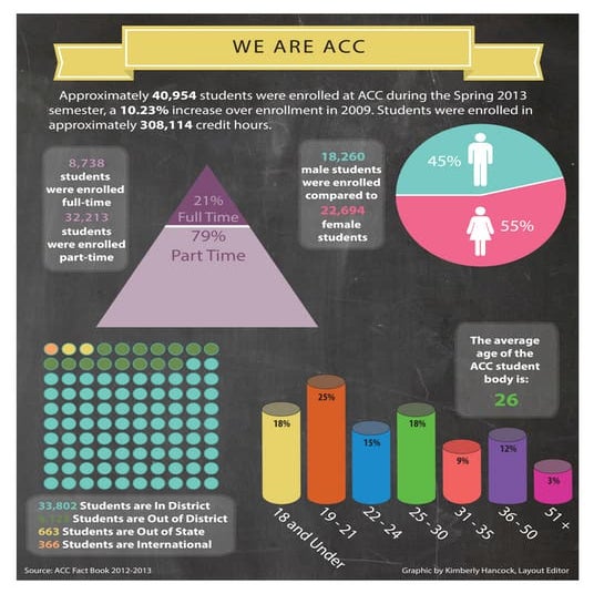 Austin Community College Infographic 2013 | PDF