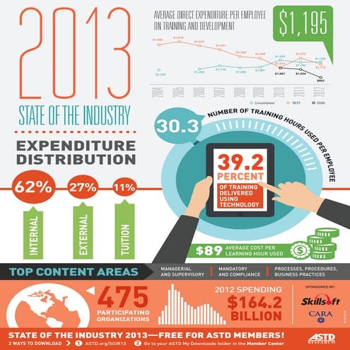 Infographic: 2014 State of the Industry by ATD