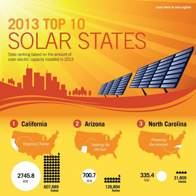 10 interesting facts about solar energy. | PDF