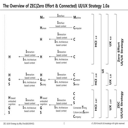 The Overview of ZEC(Zero Effort & Connected) UI/UX Strategy: HCI 3.0 ...