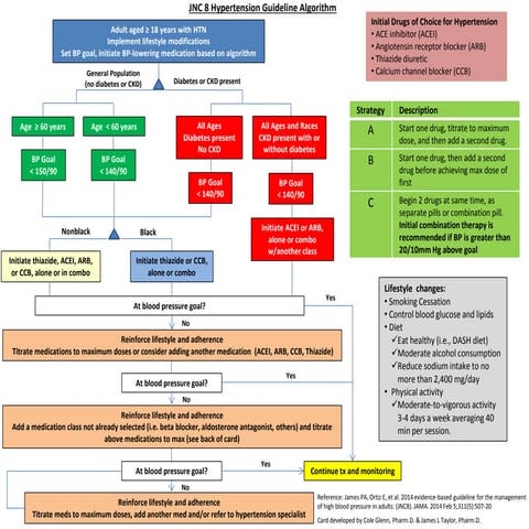 JNC 8 guideline to Management of Hypertension | PPTX