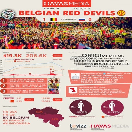 SRP Focus Worldcup - Belgïe vs Russland - Meer dan 400 000 vermeldingen ...