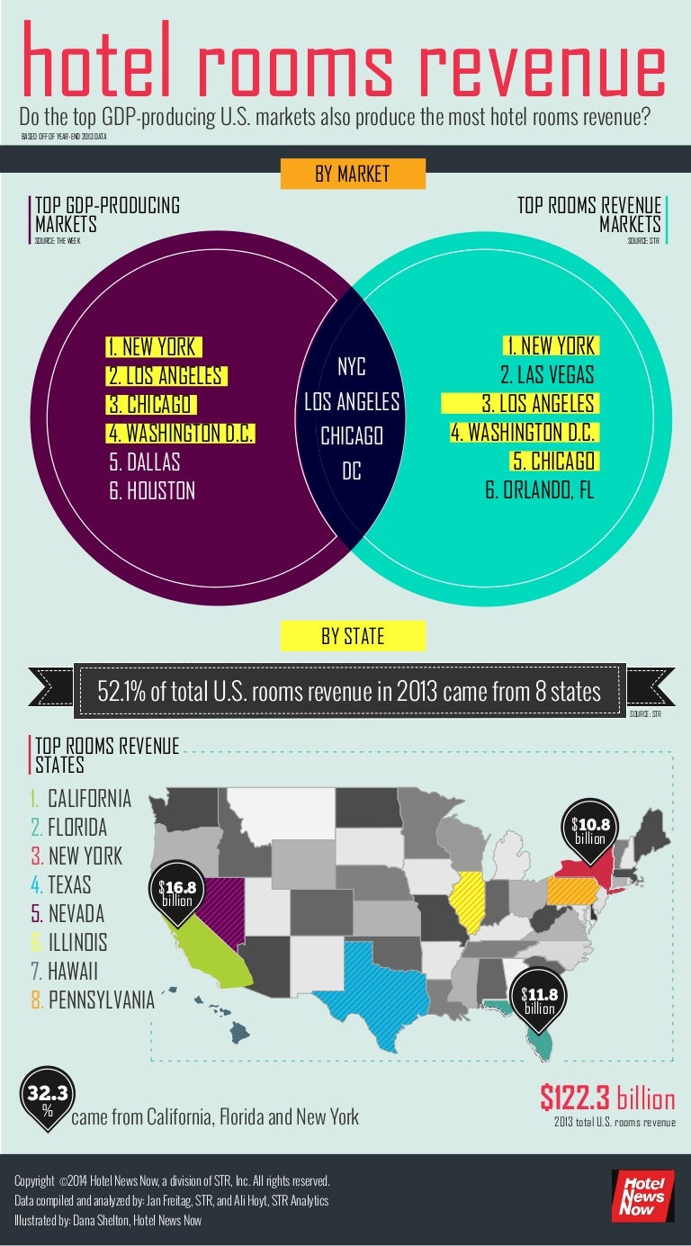 Infographic 2013 hotel rooms revenue