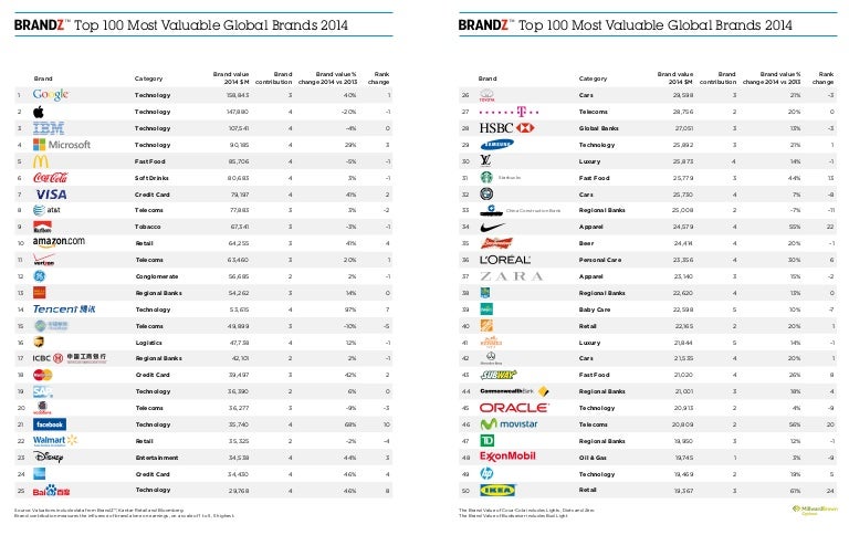 Top 100 Brands Chart 2014