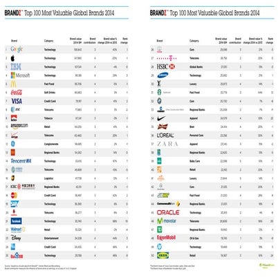 Top 100 Brands Chart 2014 | PDF