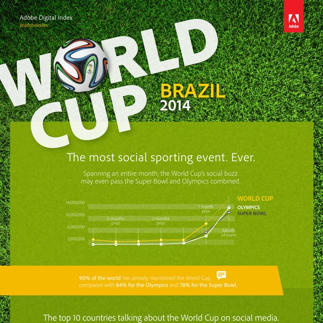 2014 FIFA World Cup | Adobe Digital Index | PDF