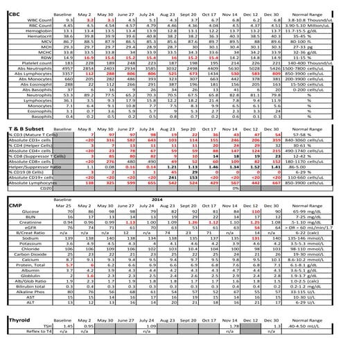 Biochemistry reference ranges | PDF