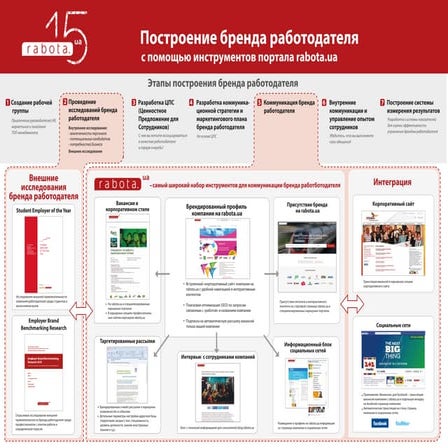 Построение бренда работодателя на rabota.ua 2015 | PPT