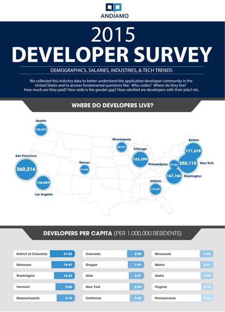 Andiamo - Resume Infographic | PDF