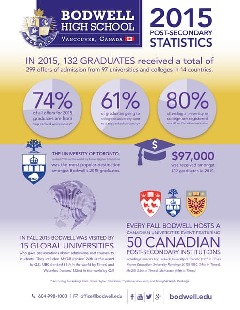 Bodwell Graduation Program 2016 | PPT