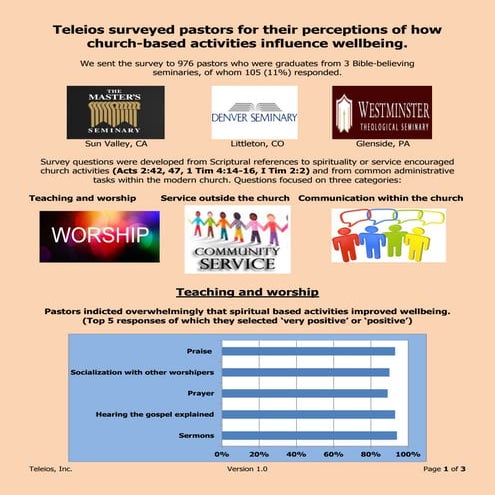 Pastor Survey: Church Activities and Wellbeing | PDF