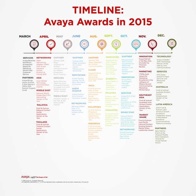 2015 Avaya Awards timeline for 2015 - Global | PDF