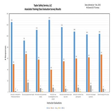 2015 class evaluation survey results jan thru dec 2015 power point | PPT