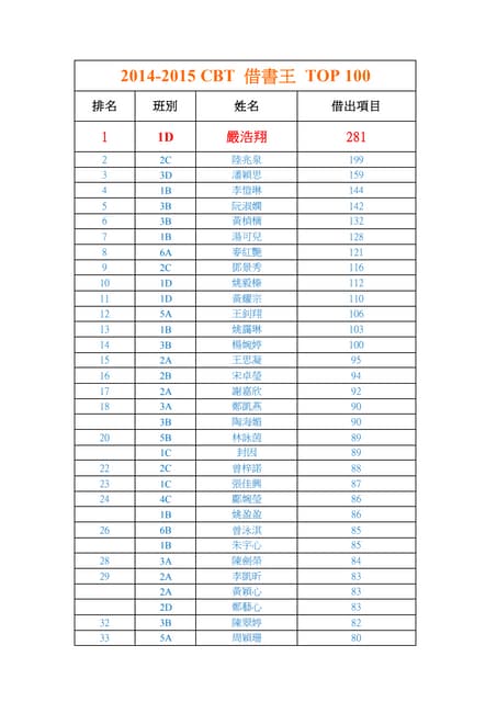 2016 top 100 | PDF | Cricket | Sports