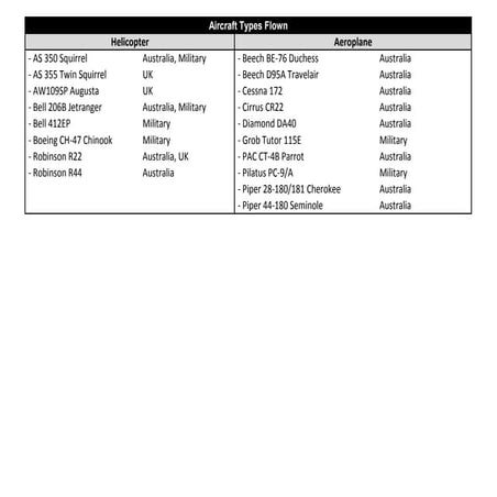 Summary of Aircraft Types | PDF