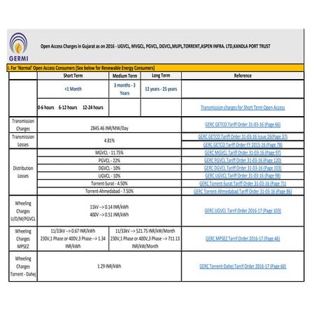 Open Access Charges - Gujarat State | PDF