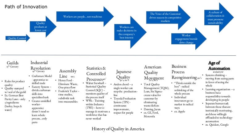 History of Quality in America