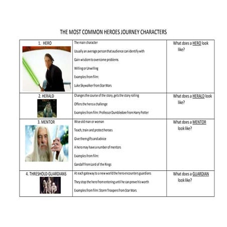 The Heroes Journey Structure | DOCX