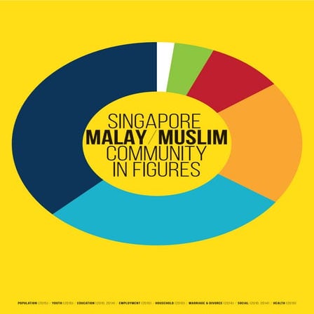 Singapore Malay/Muslim Community in Figures (2016) | PDF