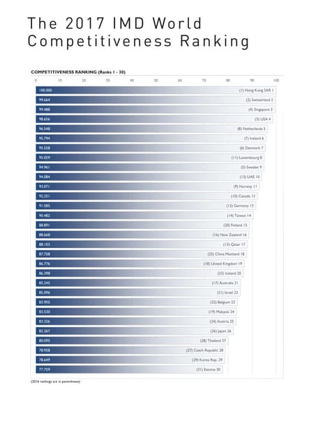The world competitiveness scoreboard 2014 | PPT