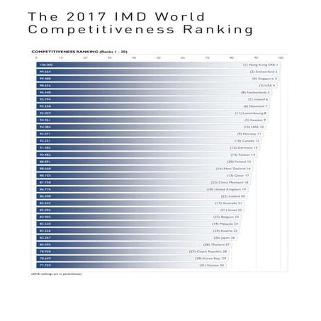 2017 world competitiveness-ranking | PDF
