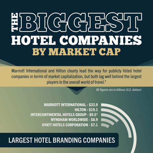 The Biggest Hotel Companies by Market Cap | PDF | Hotels and Motels ...
