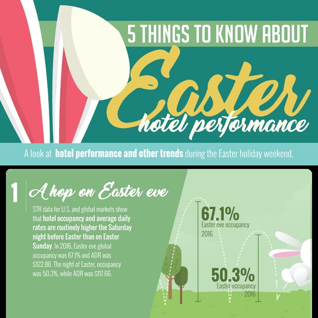 5 things to know about Easter hotel performance | PDF