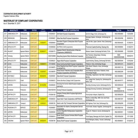 2017 cda ix masterlist of compliant cooperatives as of december 31 ...