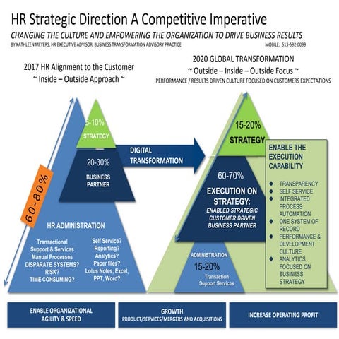 HR Strategic Alignment | PPTX