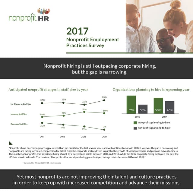 2017 Nonprofit Employment Practices Survey | PDF | Non-Profit ...