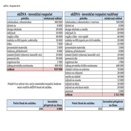 Rozpočet Obživa 2018 | PDF