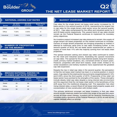 Single tenant net lease cap rates | PDF