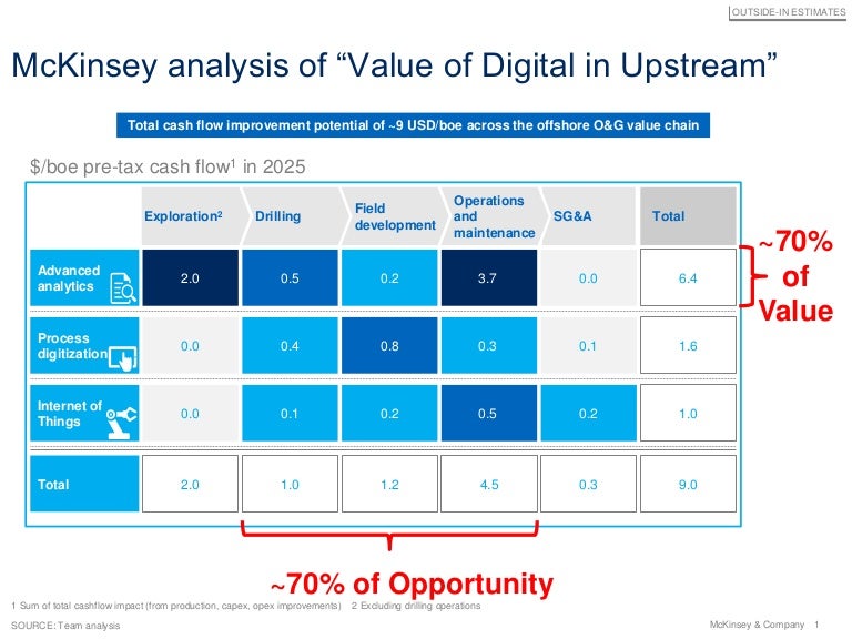 20180807b mc kinsey slide heatmap value of digital in upstream - ni…
