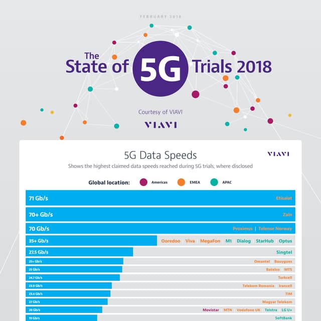 2018 5G Data Infographic - VIAVI Solutions | PDF
