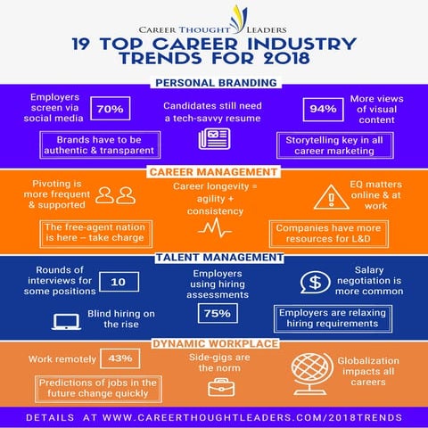 2018 Career Industry Trends Infographic | PDF