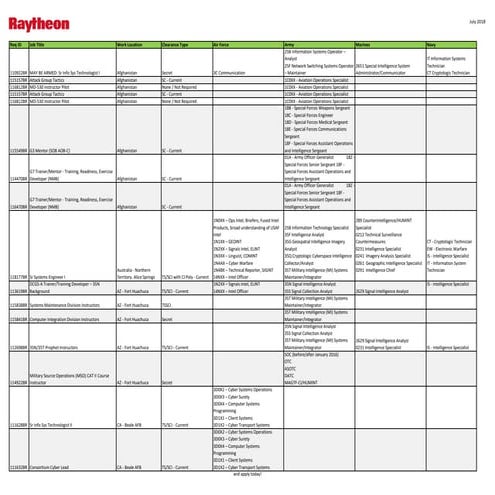 2019 Raytheon IIS Year End Accomplishments | PDF