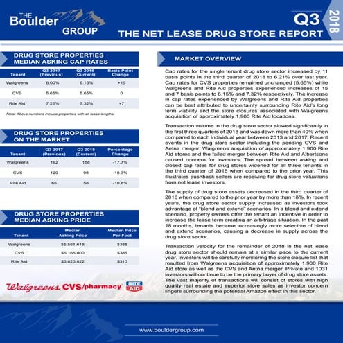 net lease drug store cap rate research report | PDF