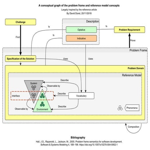 A conceptual graph of the problem frame and reference model concepts ...