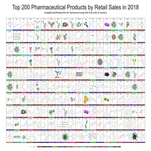 Top 200 Pharmaceutical Drugs by Retail Sales | PPT
