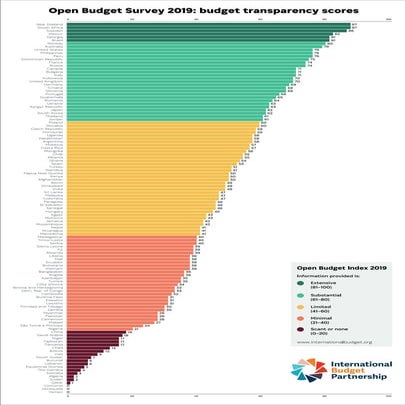 Open Budget Survey 2019 | PDF