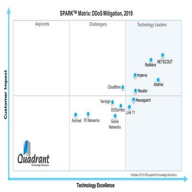 2019 Spark Matrix Ddos Mitigationquadrant Knowledge Solutions Ppt 