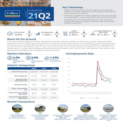 Q2 2021 Austin Industrial Report | PDF