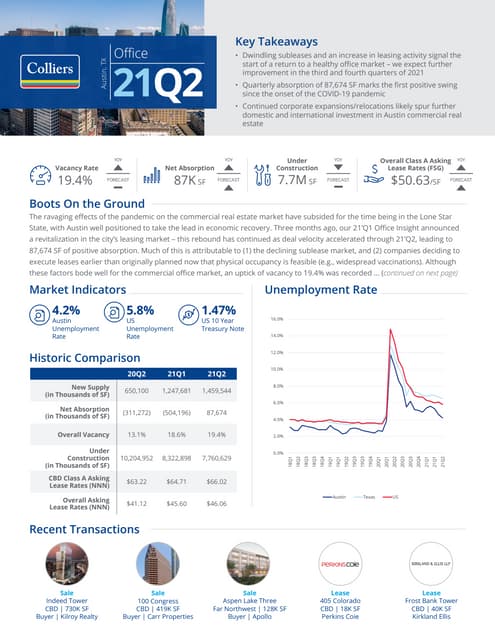 Q1 2021 Austin Office Report | PDF