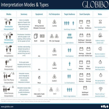 Language Interpretation Types Overview | Globibo | PDF