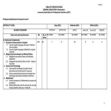 Table of Specifications (TOS) - Licensure Examination for Teachers (LET ...