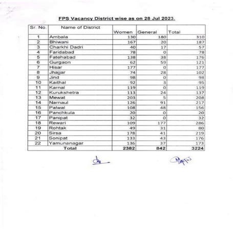 Haryana Ration depo village list - Sarkari jobs work | PDF