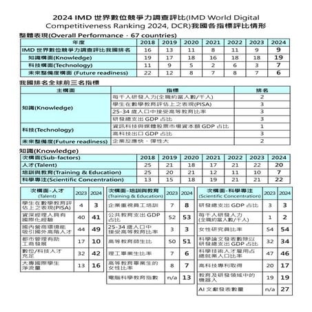 附件_2024 IMD世界數位競爭力我國各指標評比情形2024 IMD世界數位競爭力我國各指標評比情形.pdf