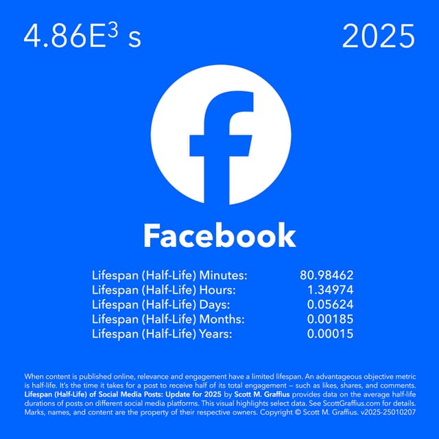 Check out the updated 2025 stats on the half-life of posts on Facebook ...