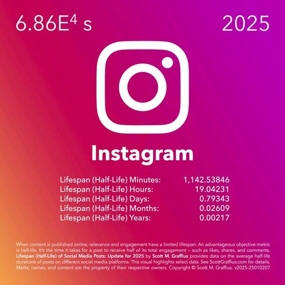 The ephemeral lifespan (half-life) of social media posts 🕒 | PDF